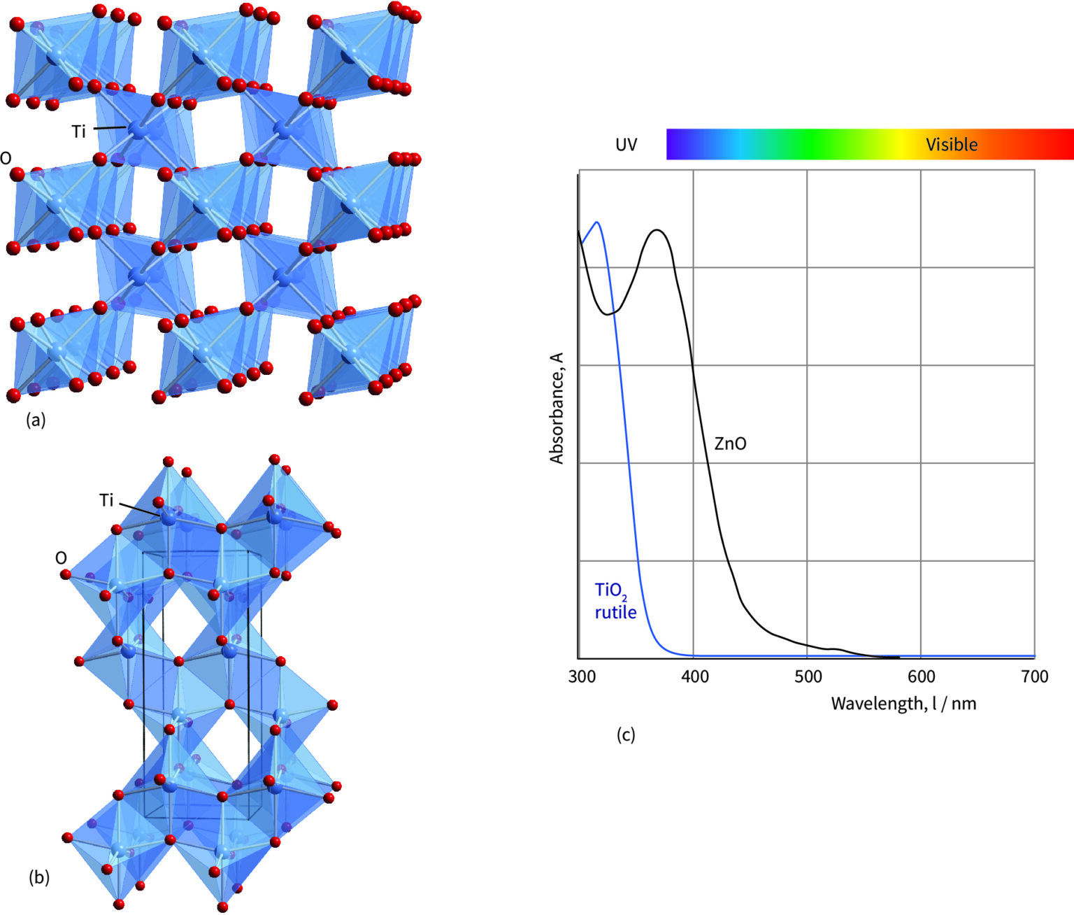 TiO2 polymorphs: Rutile and Anatase