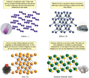 The structures of the solids iodine, silicon, iron, and sodium chloride.