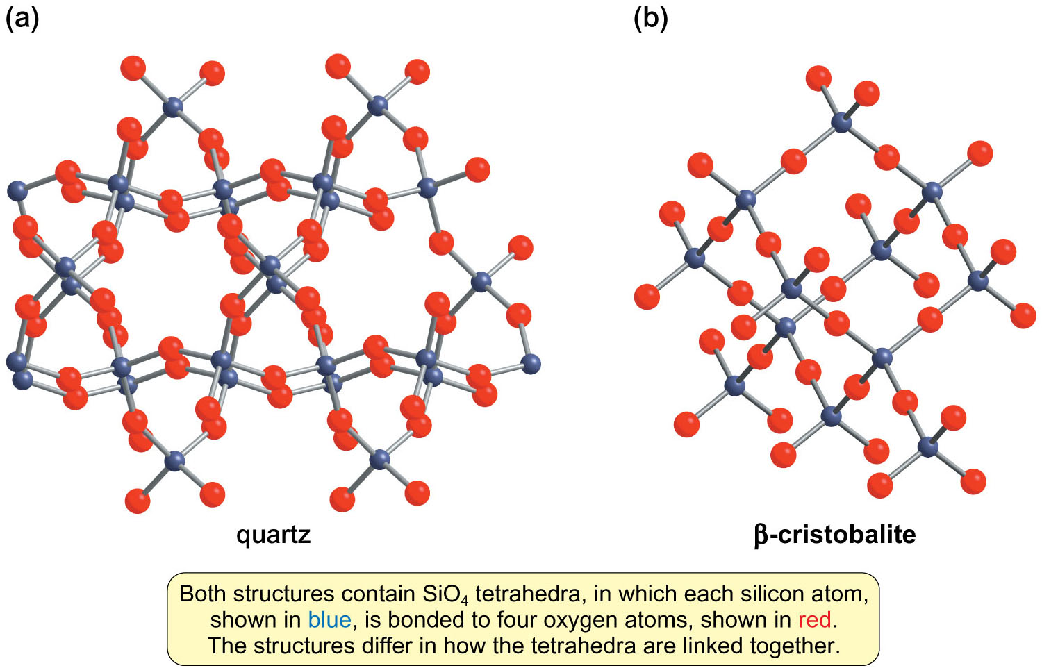 Quartz and β-cristobalite